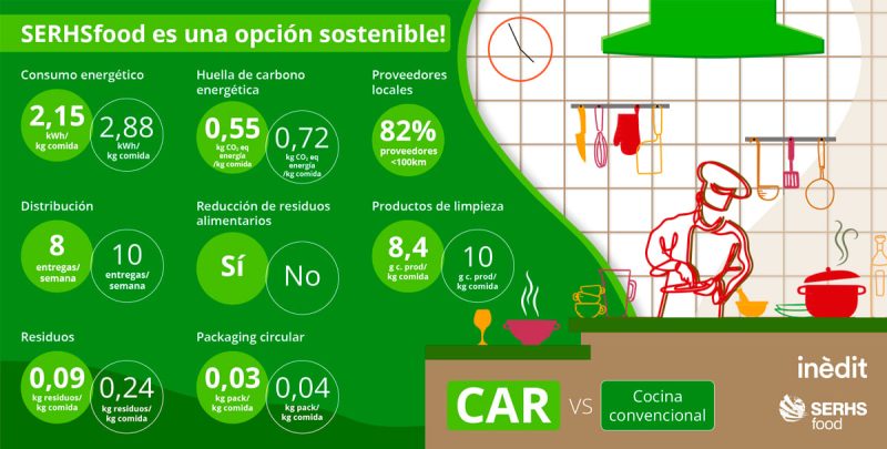 La CAR de SERHS Food, acreditada como sostenible - SERHS